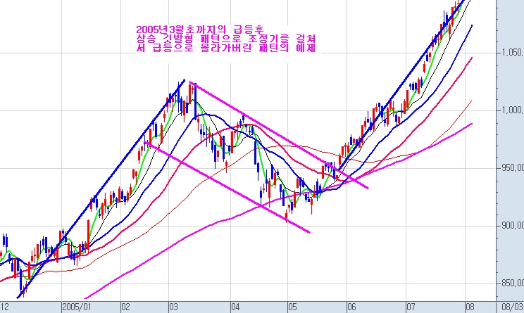 장중 글에 예고대로 하락깃발형 차트분석과 설명 선옵전문가분석 선물옵션 팍스넷 증권포털